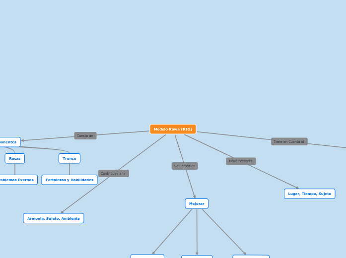 Modelo Kawa (RIO) - Mind Map